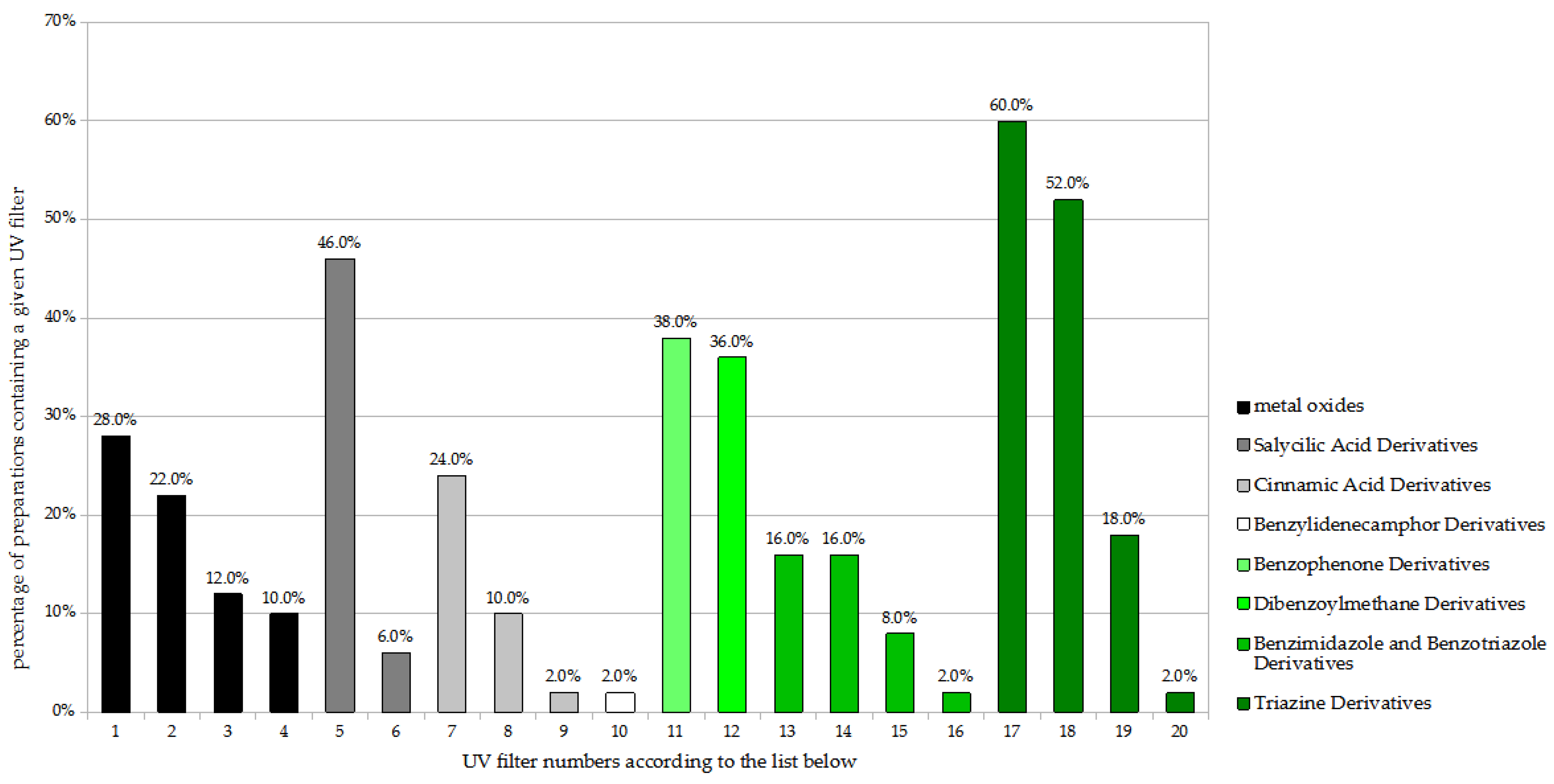 A Survey of UV Filters Used in Sunscreen Cosmetics