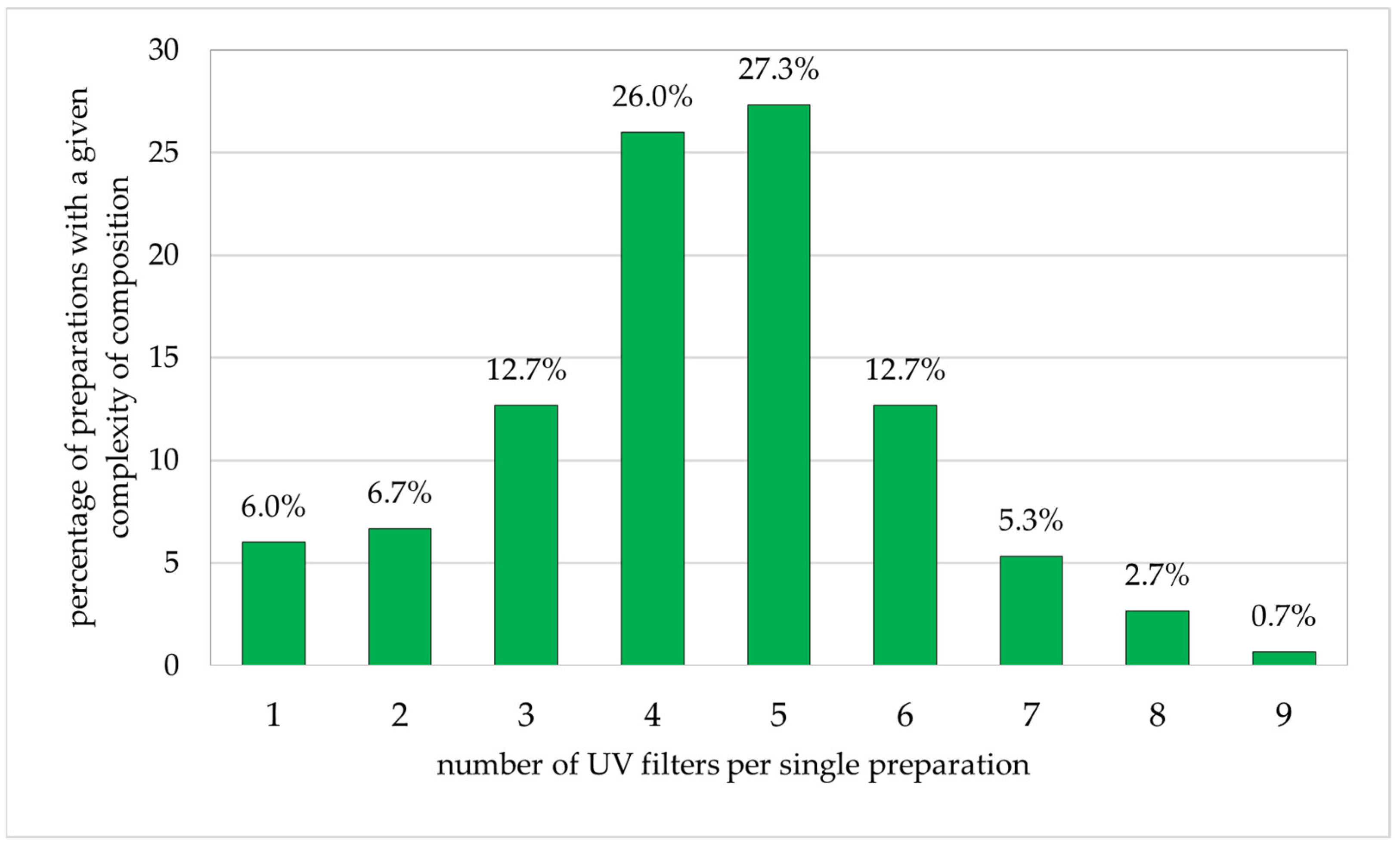A Survey of UV Filters Used in Sunscreen Cosmetics