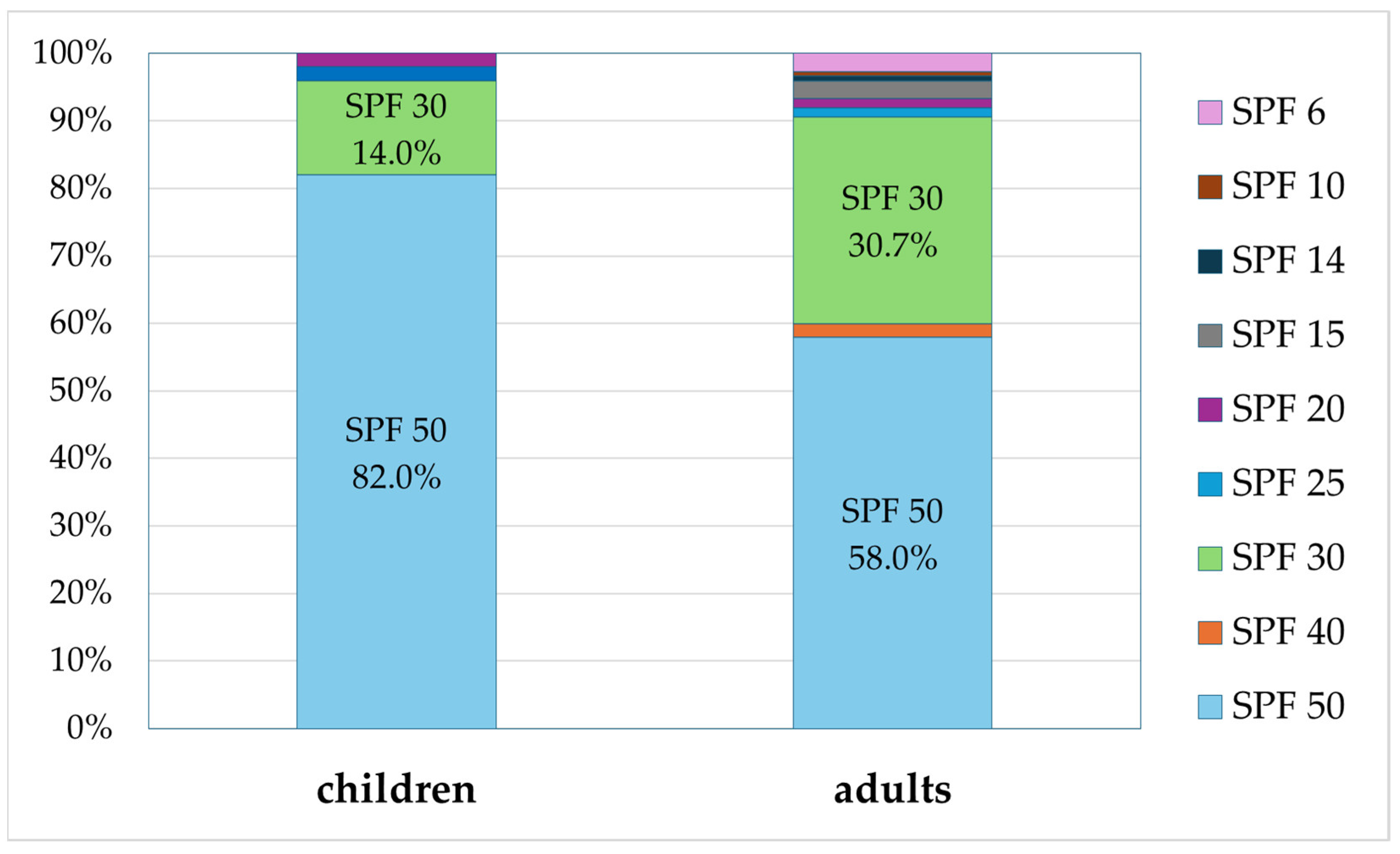 A Survey of UV Filters Used in Sunscreen Cosmetics