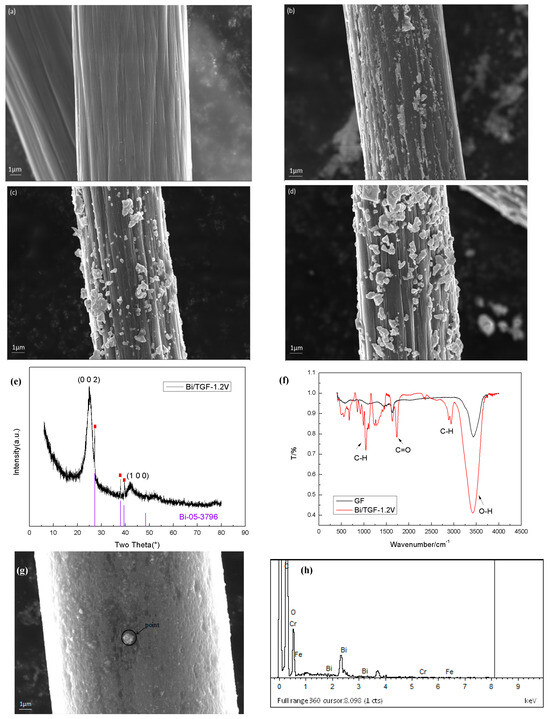 Electrochemical Deposition of Bismuth on Graphite Felt Electrodes ...