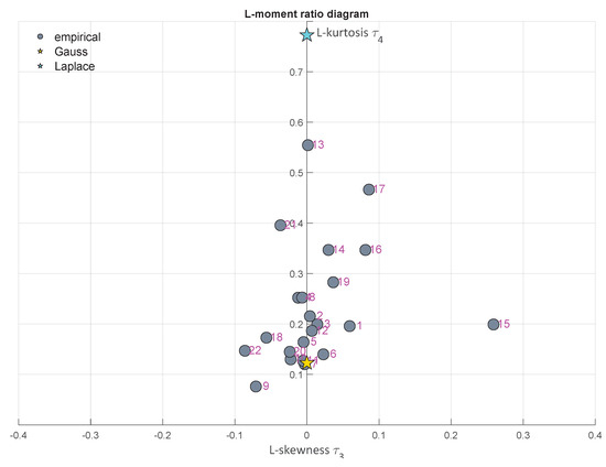 PID Control Assessment Using L-Moment Ratio Diagrams
