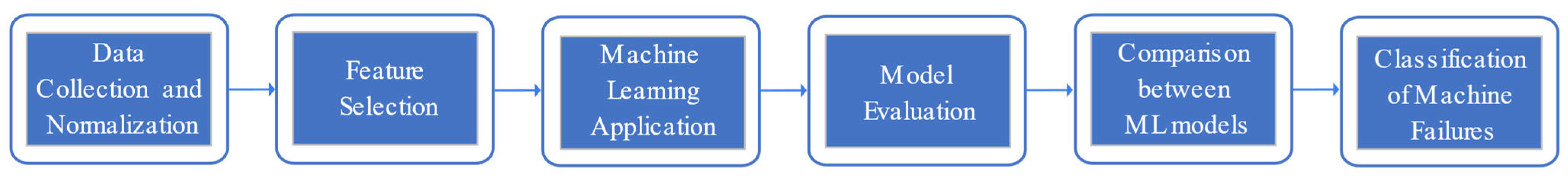 Impacts of Feature Selection on Predicting Machine Failures by Machine Learning Algorithms