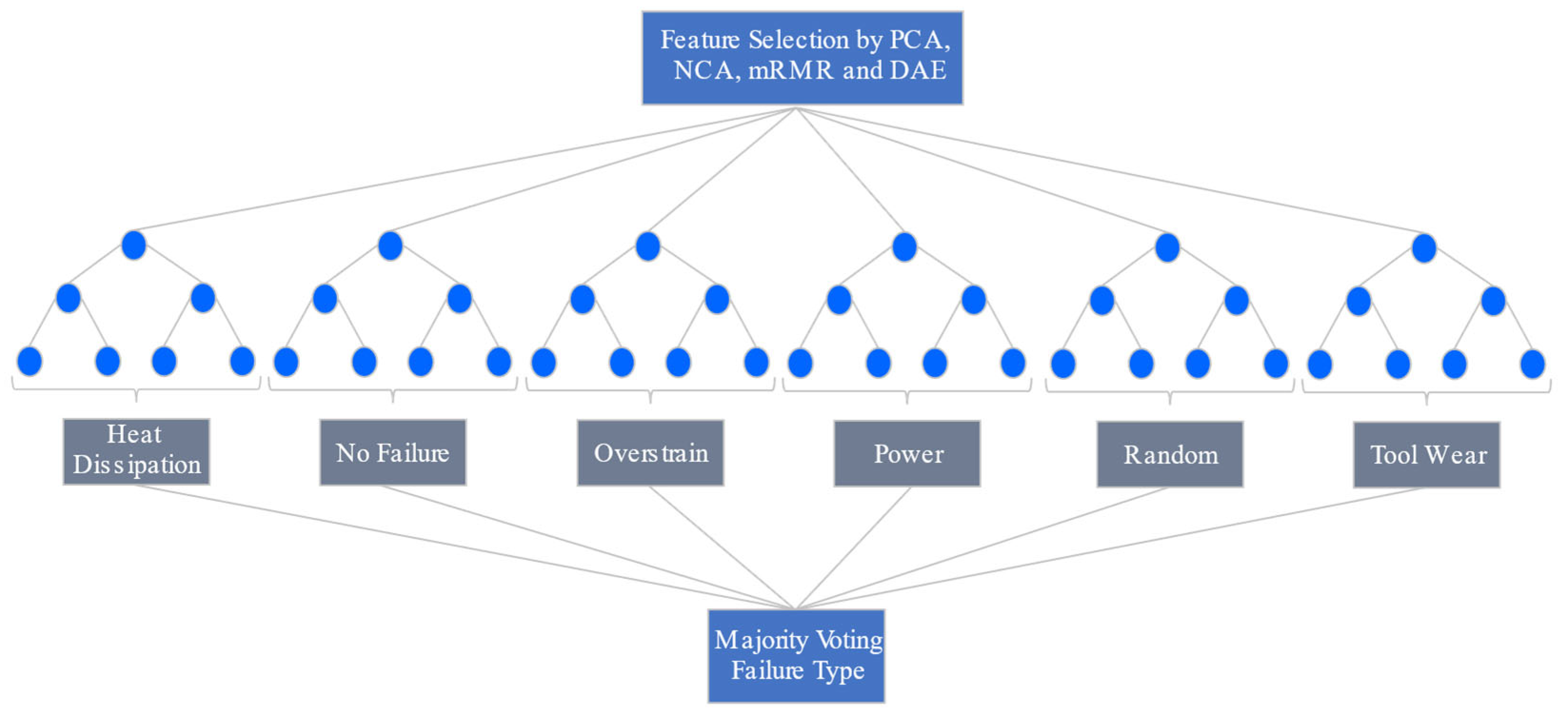 Impacts of Feature Selection on Predicting Machine Failures by Machine Learning Algorithms