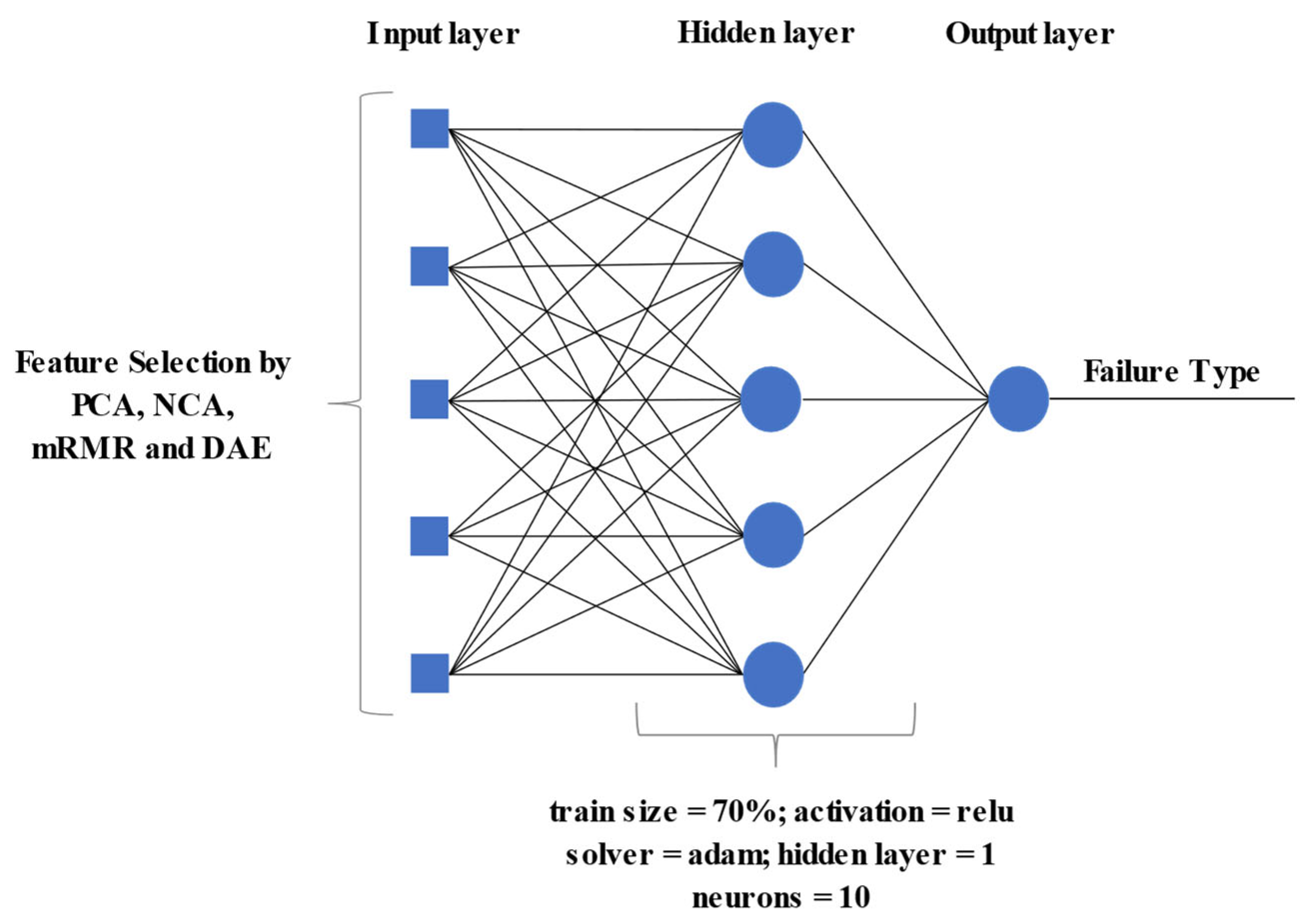 Impacts of Feature Selection on Predicting Machine Failures by Machine Learning Algorithms