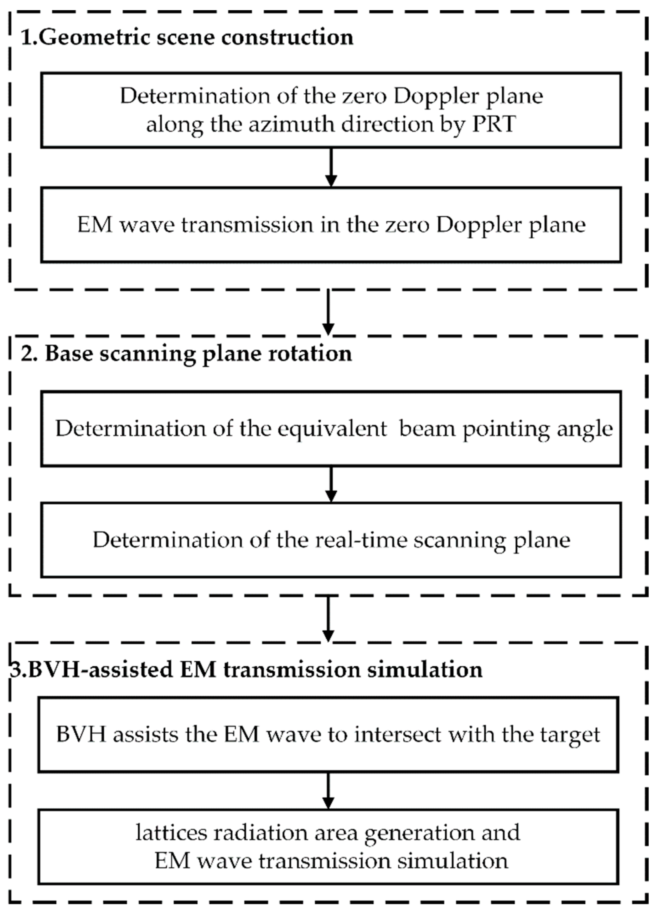 Applied Sciences | Free Full-Text | Bounding Volume Hierarchy-Assisted Fast SAR Image Simulation ...