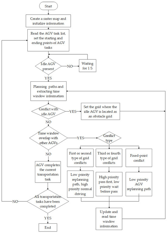 Multi-Automated Guided Vehicles Conflict-Free Path Planning for Packaging Workshop Based on Grid ...