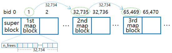A Lightweight File System Design for Unikernel