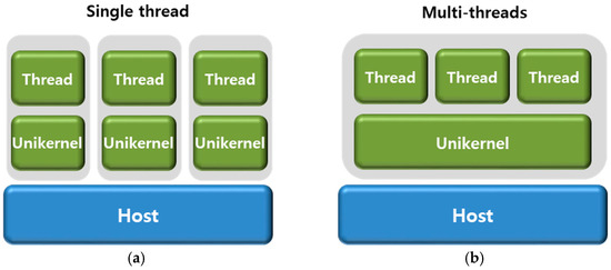 A Lightweight File System Design for Unikernel