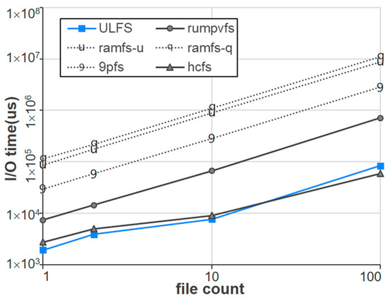 A Lightweight File System Design for Unikernel