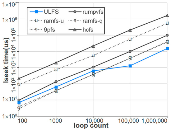 A Lightweight File System Design for Unikernel