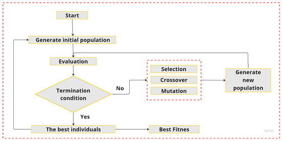 Novel GA-Based DNN Architecture for Identifying the Failure Mode with ...