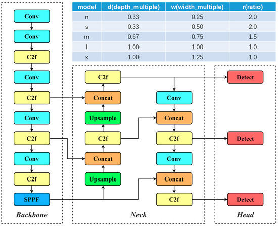 Applied Sciences | Free Full-Text | RDD-YOLO: Road Damage Detection ...