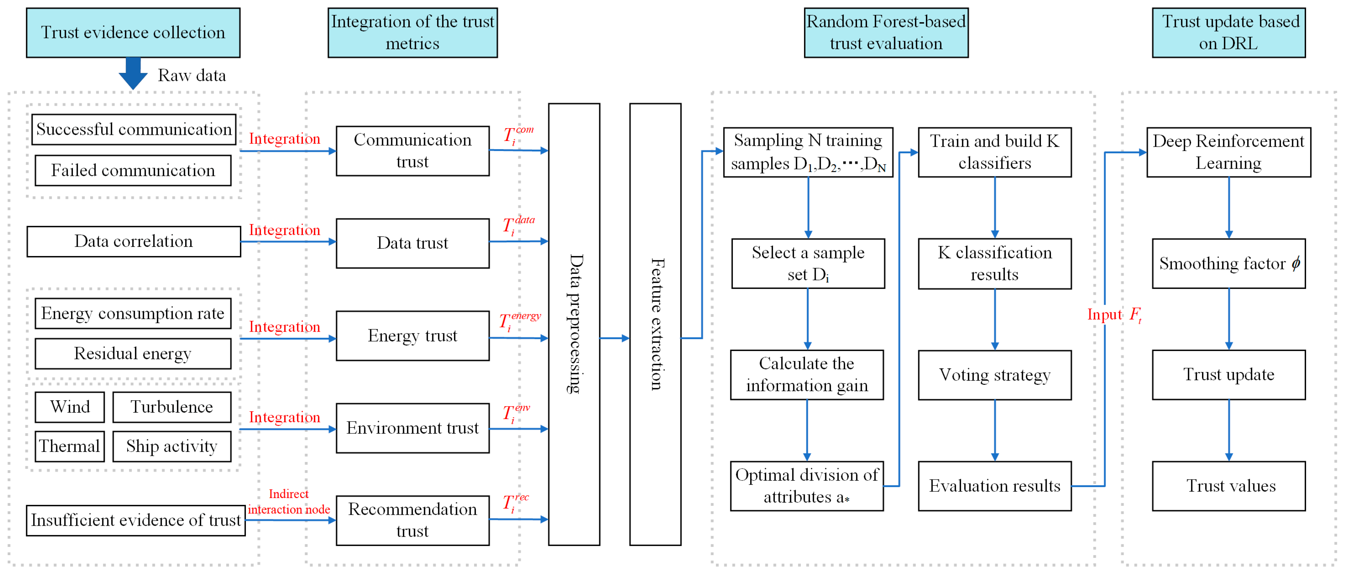 A Dynamic Trust Model for Underwater Sensor Networks Fusing Deep ...