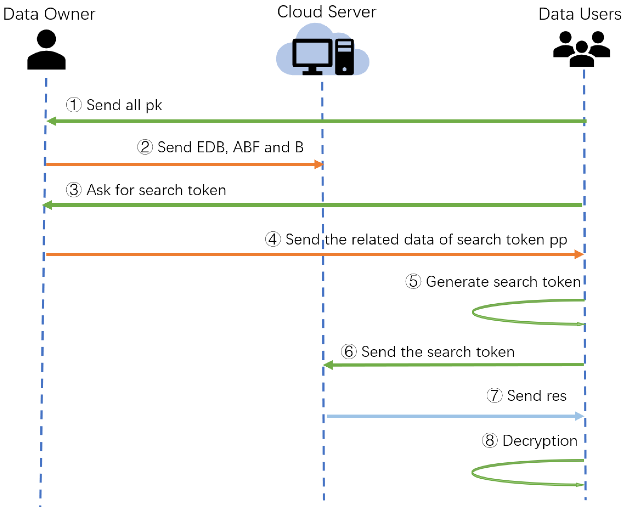 Research on Dynamic Searchable Encryption Method Based on Bloom Filter