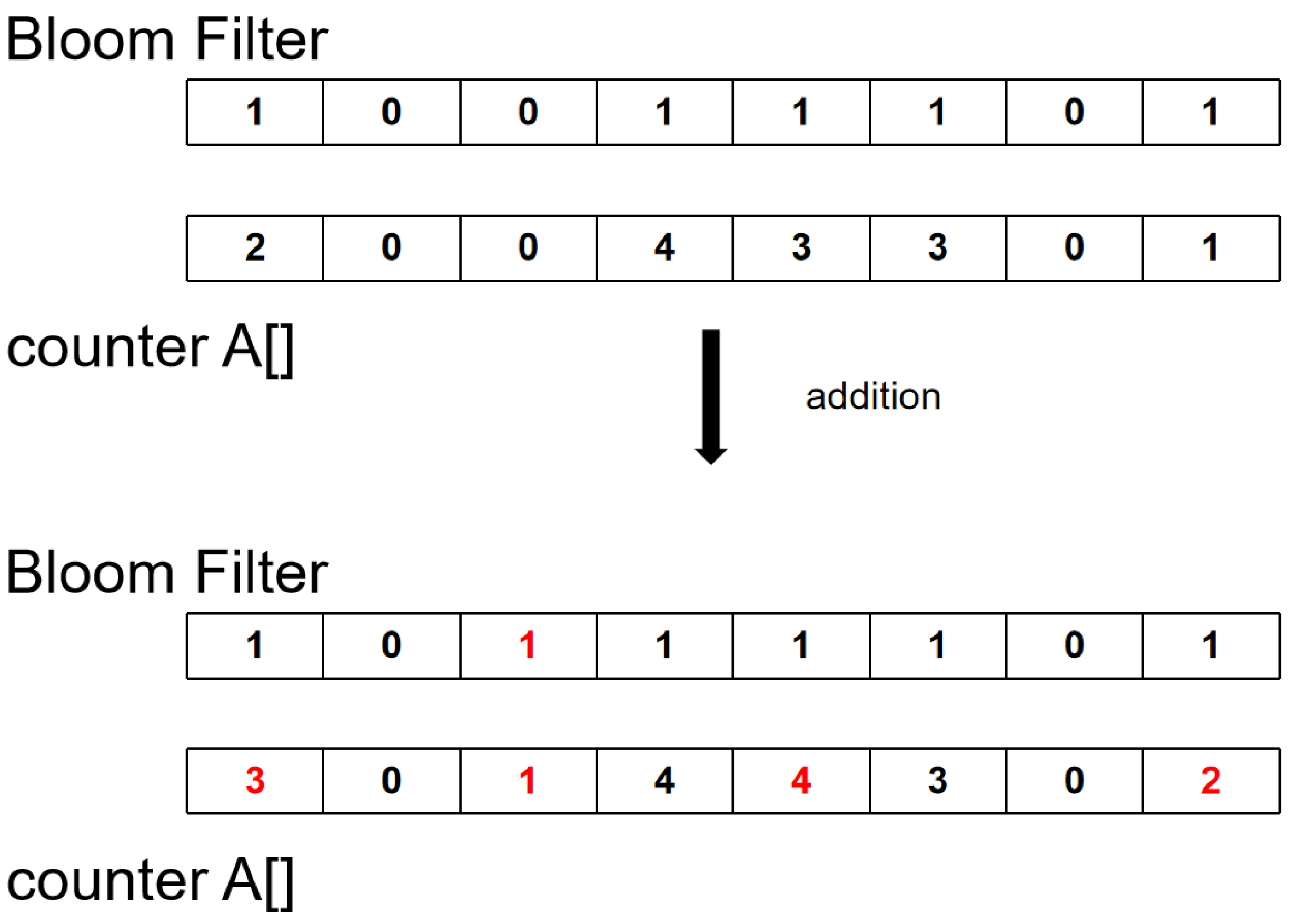 Research on Dynamic Searchable Encryption Method Based on Bloom Filter