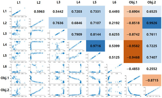 Bi-Objective Function Optimization for Welding Robot Parameters to Improve Manipulability