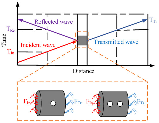 Study on Dynamic Loading Characteristics of Rock Containing Holes