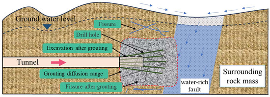 Evolution Law and Grouting Treatment of Water Inrush in Hydraulic ...