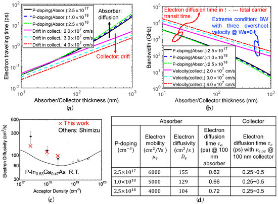 Advances in High–Speed, High–Power Photodiodes: From Fundamentals to ...