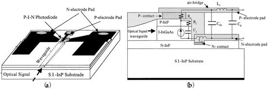 Advances in High–Speed, High–Power Photodiodes: From Fundamentals to ...