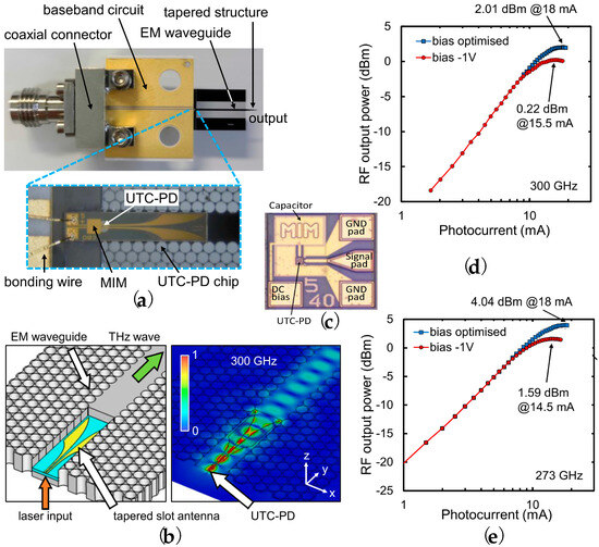 Applied Sciences | Free Full-Text | Advances in High–Speed, High–Power Photodiodes: From ...