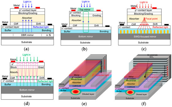 Applied Sciences | Free Full-Text | Advances in High–Speed, High–Power Photodiodes: From ...