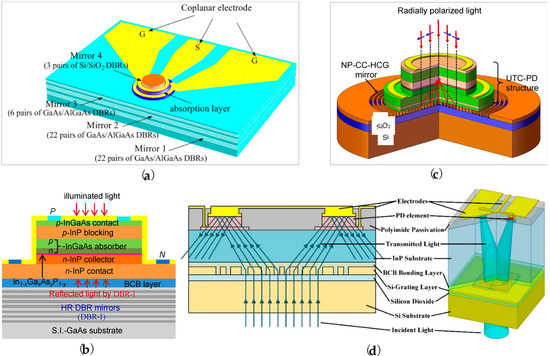 Applied Sciences | Free Full-Text | Advances in High–Speed, High–Power Photodiodes: From ...