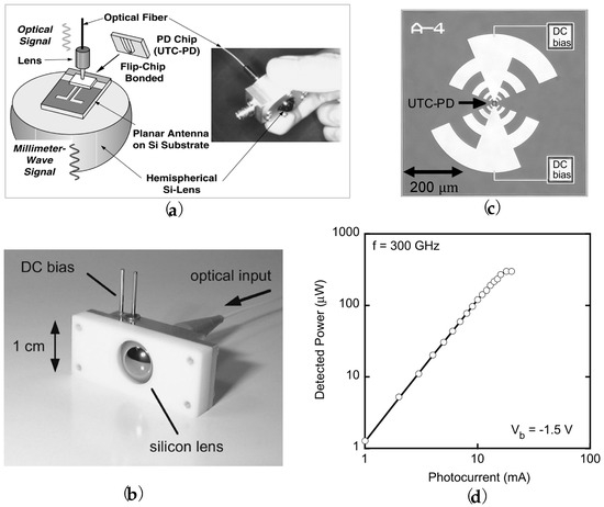 Advances in High–Speed, High–Power Photodiodes: From Fundamentals to ...