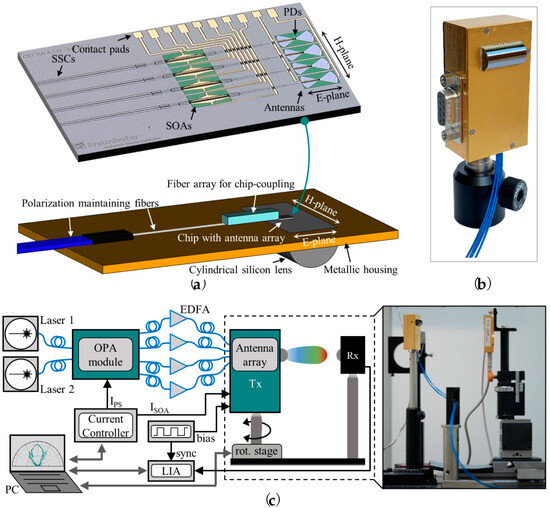 Applied Sciences | Free Full-Text | Advances in High–Speed, High–Power Photodiodes: From ...