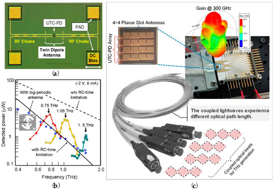 Applied Sciences | Free Full-Text | Advances in High–Speed, High–Power Photodiodes: From ...