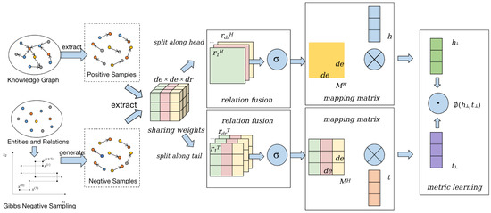 Link Prediction Based on Data Augmentation and Metric Learning Knowledge Graph Embedding