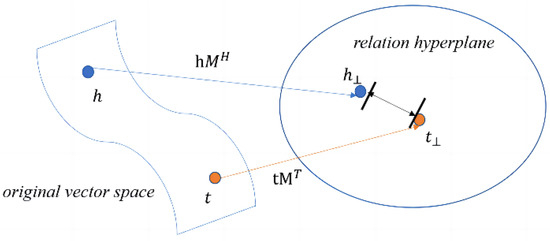 Link Prediction Based on Data Augmentation and Metric Learning Knowledge Graph Embedding