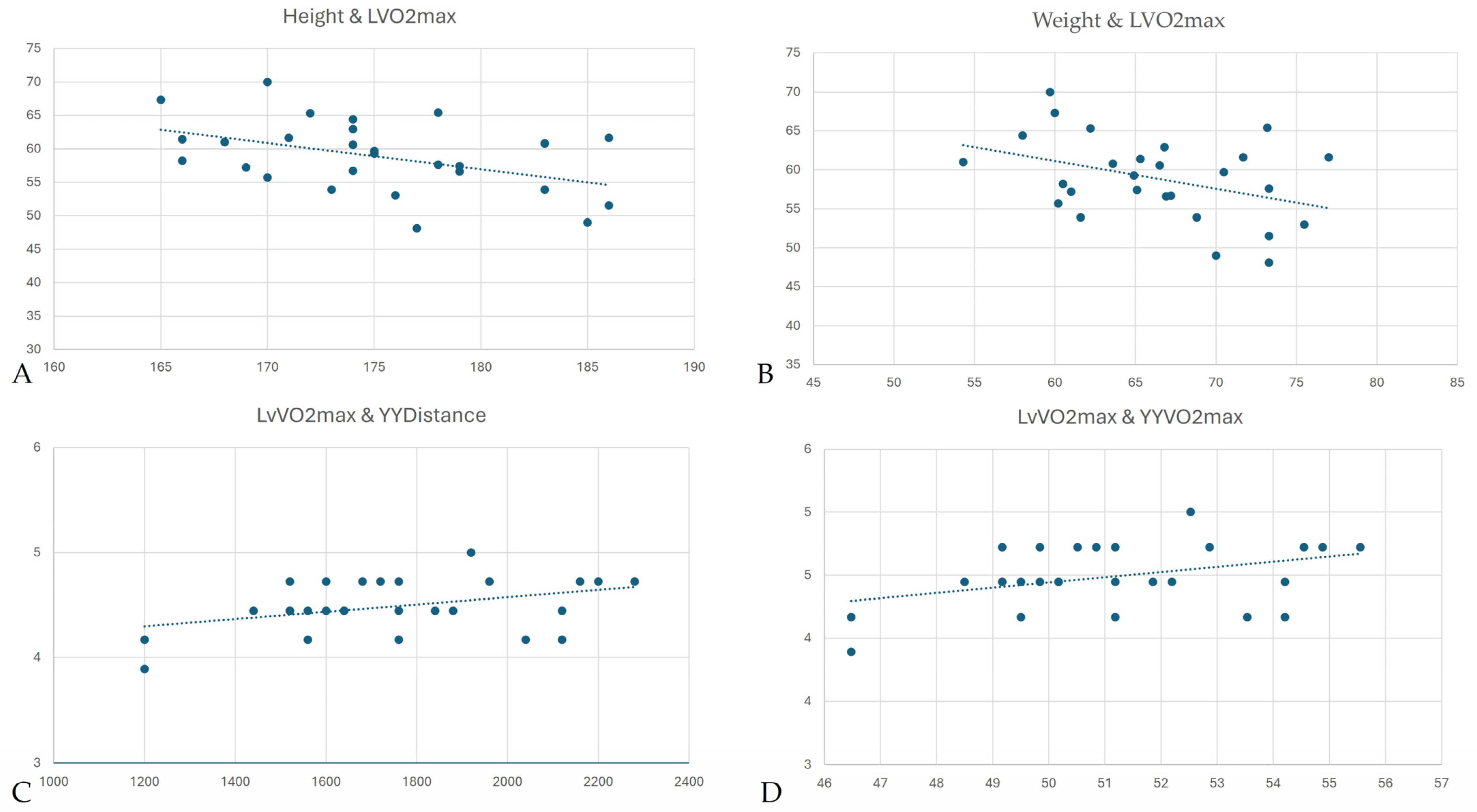 The Relationship between Aerobic Capacity, Anthropometric ...