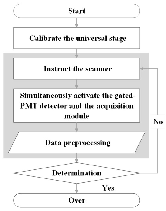 Long-Range Imaging LiDAR with Multiple Denoising Technologies