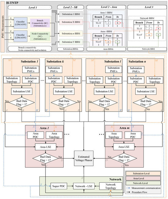 Multilevel Distributed Linear State Estimation Integrated with Transmission Network Topology ...