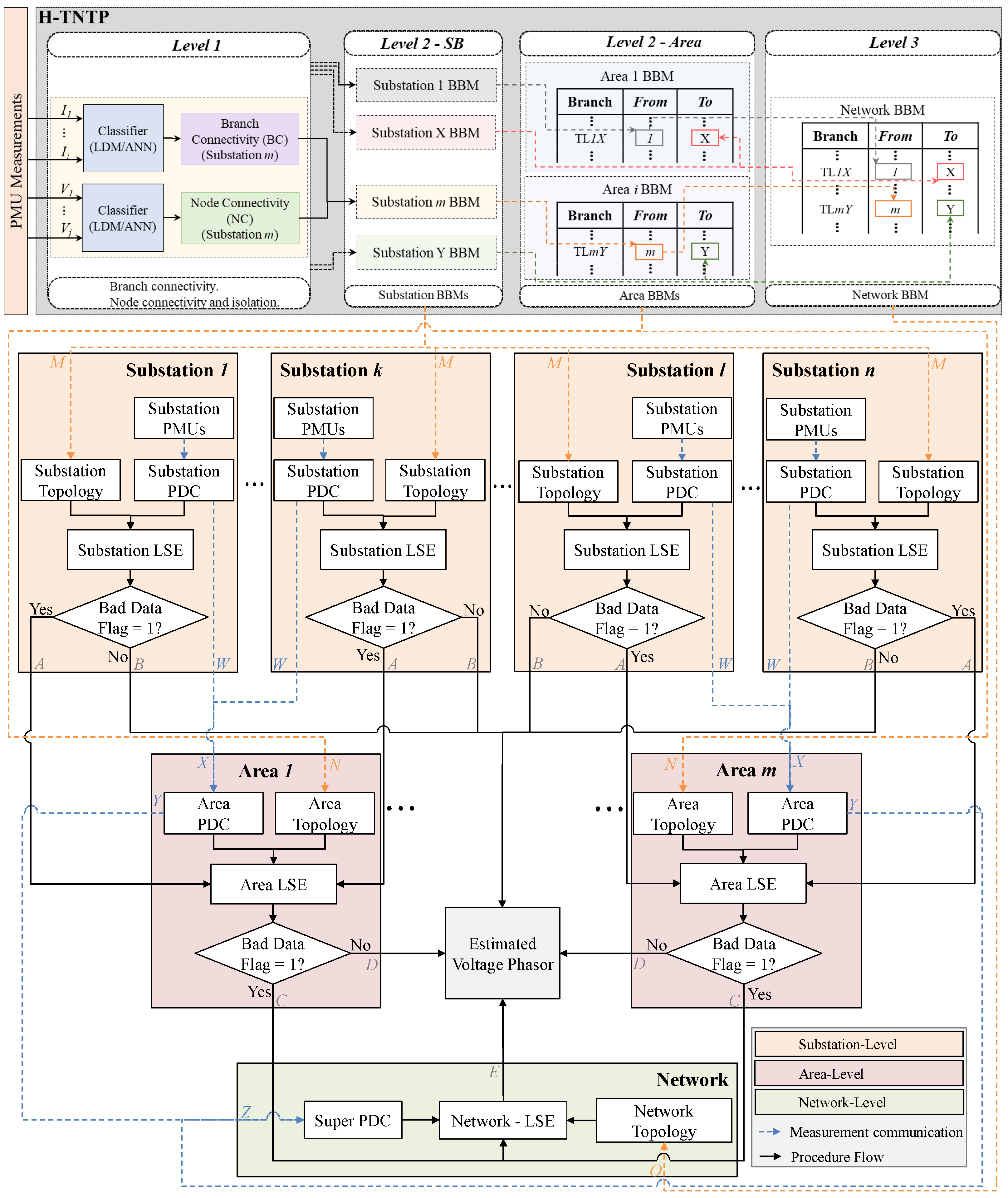Multilevel Distributed Linear State Estimation Integrated with Transmission Network Topology ...