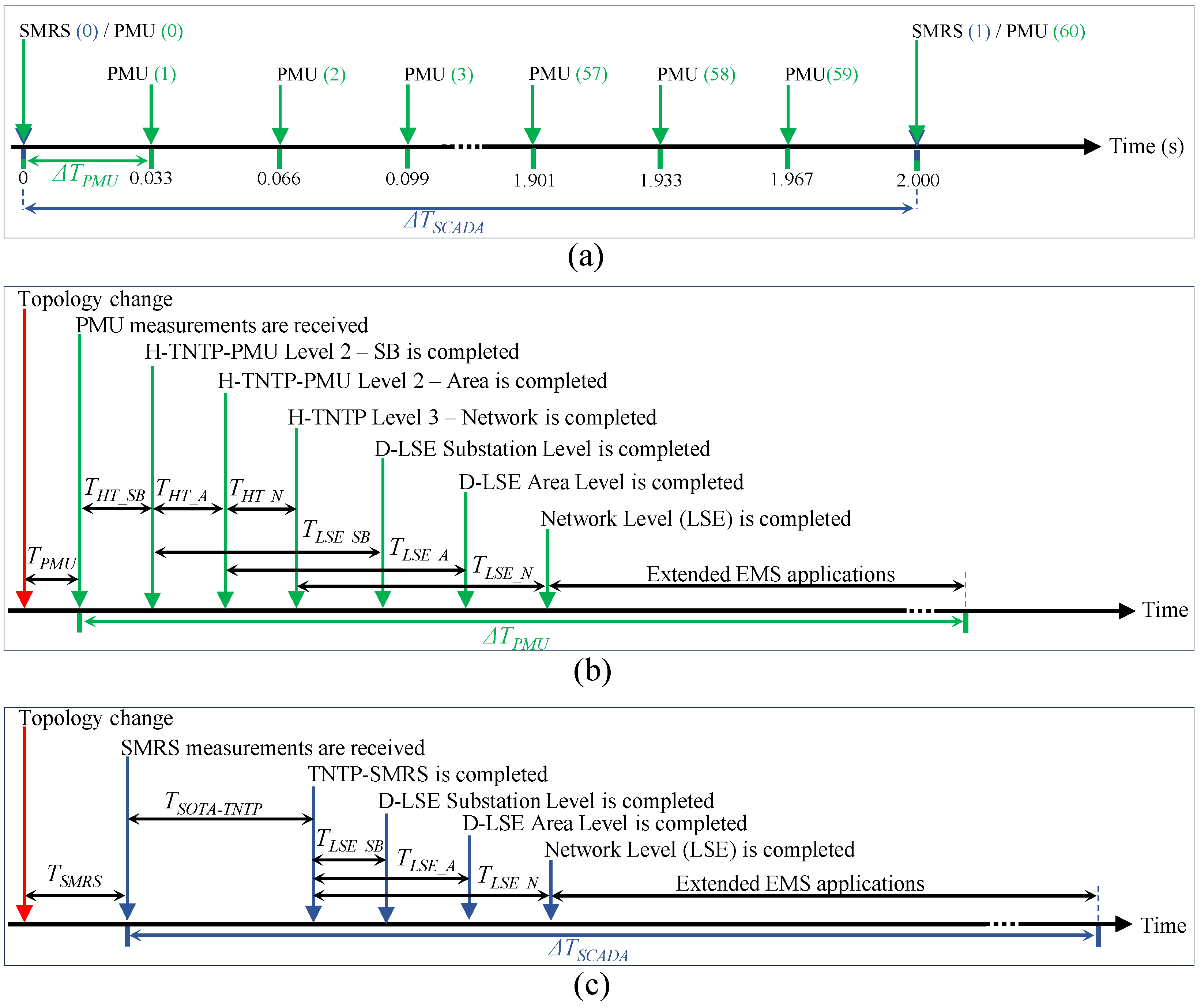 Multilevel Distributed Linear State Estimation Integrated with Transmission Network Topology ...