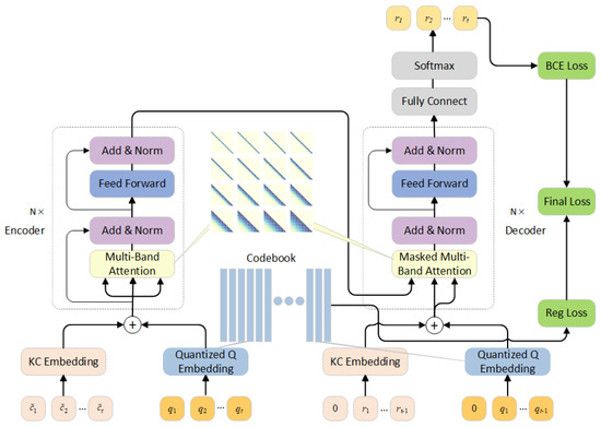 An Enhanced Deep Knowledge Tracing Model via Multiband Attention and Quantized Question Embedding