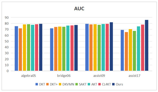 An Enhanced Deep Knowledge Tracing Model via Multiband Attention and Quantized Question Embedding