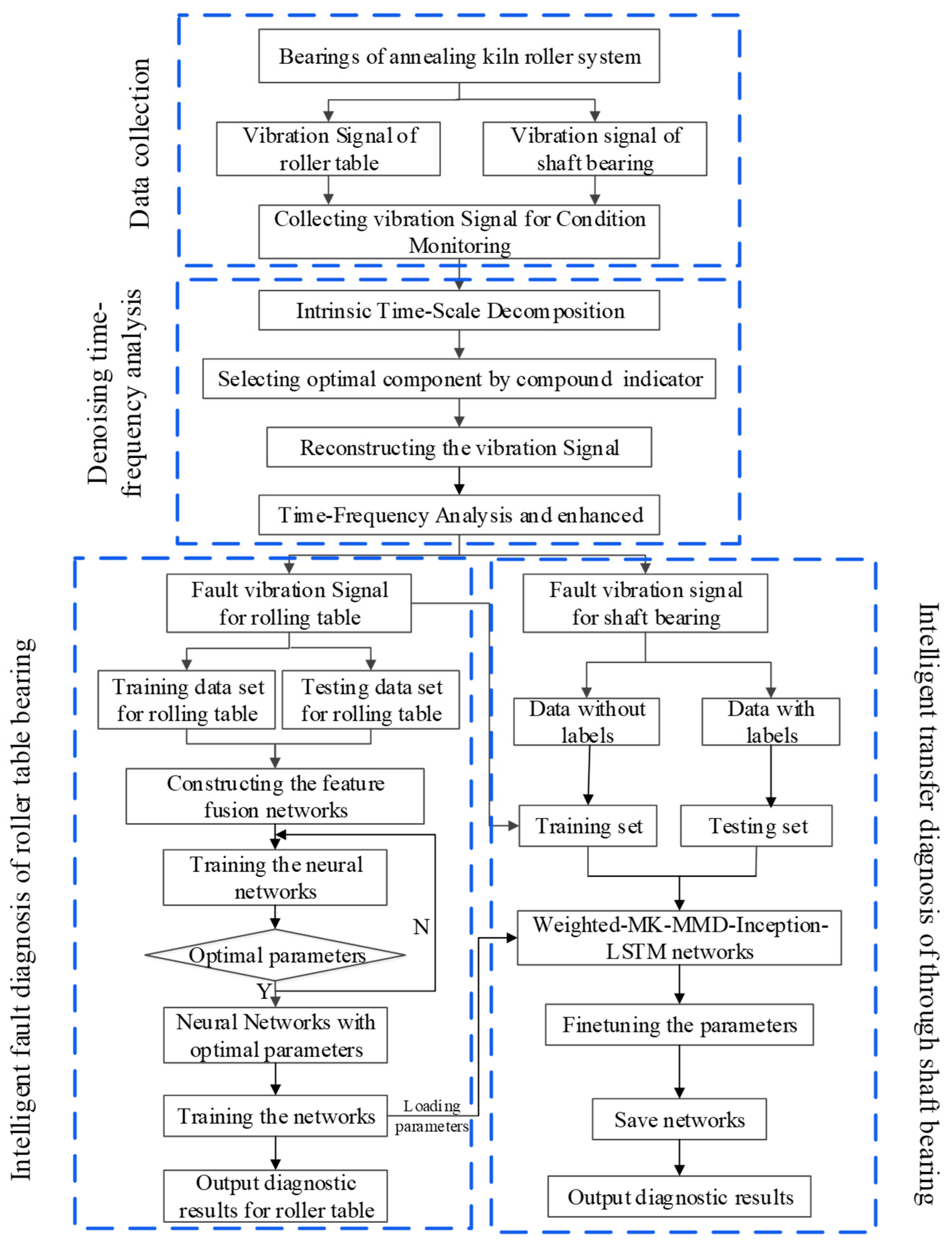 A Variable-Scale Attention Mechanism Guided Time-Frequency Feature Fusion Transfer Learning ...
