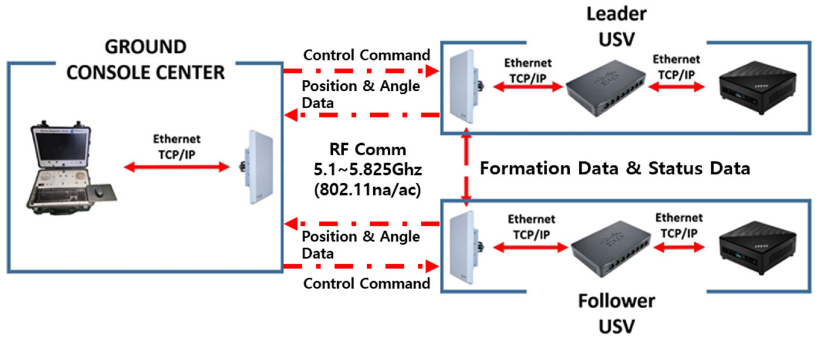Fault Coping Algorithm For Improving Leaderfollower Swarm Control Algorithm Of Unmanned Surface