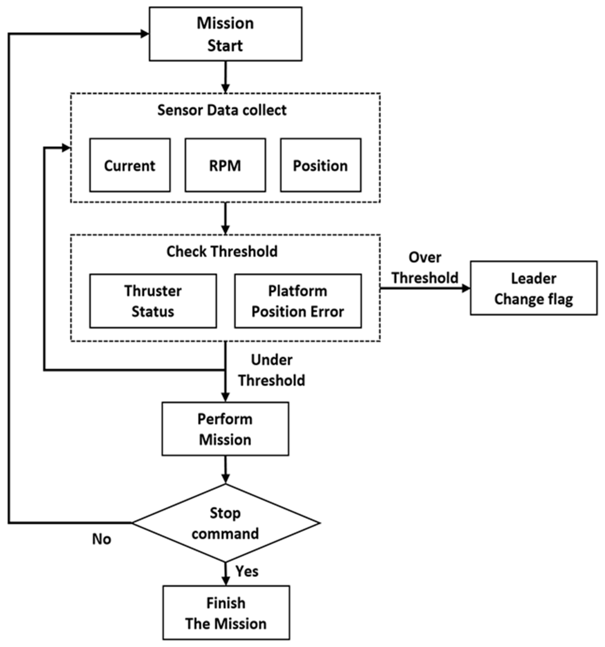 Fault-Coping Algorithm for Improving Leader–Follower Swarm-Control Algorithm of Unmanned Surface ...