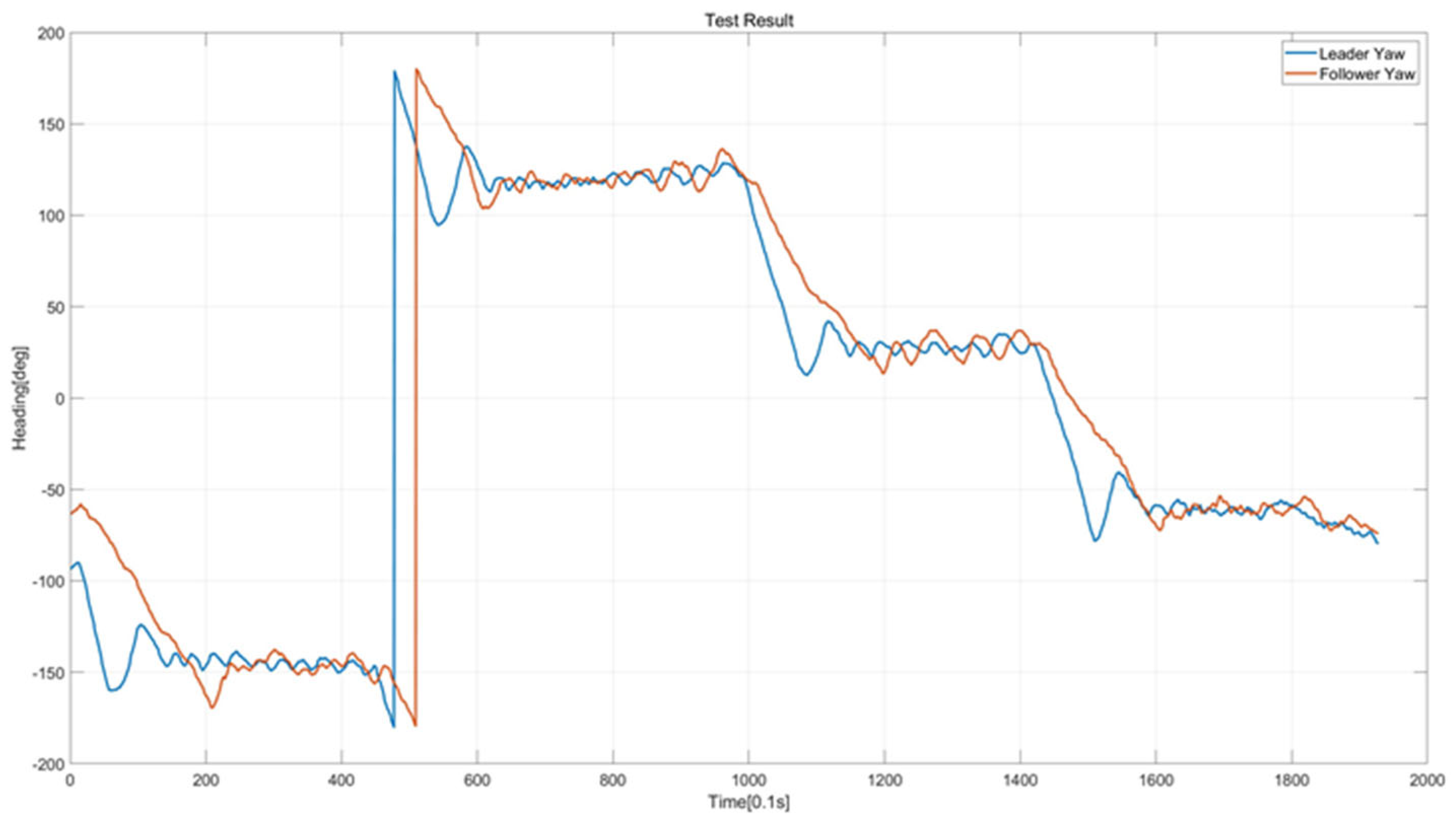 Fault Coping Algorithm For Improving Leaderfollower Swarm Control Algorithm Of Unmanned Surface