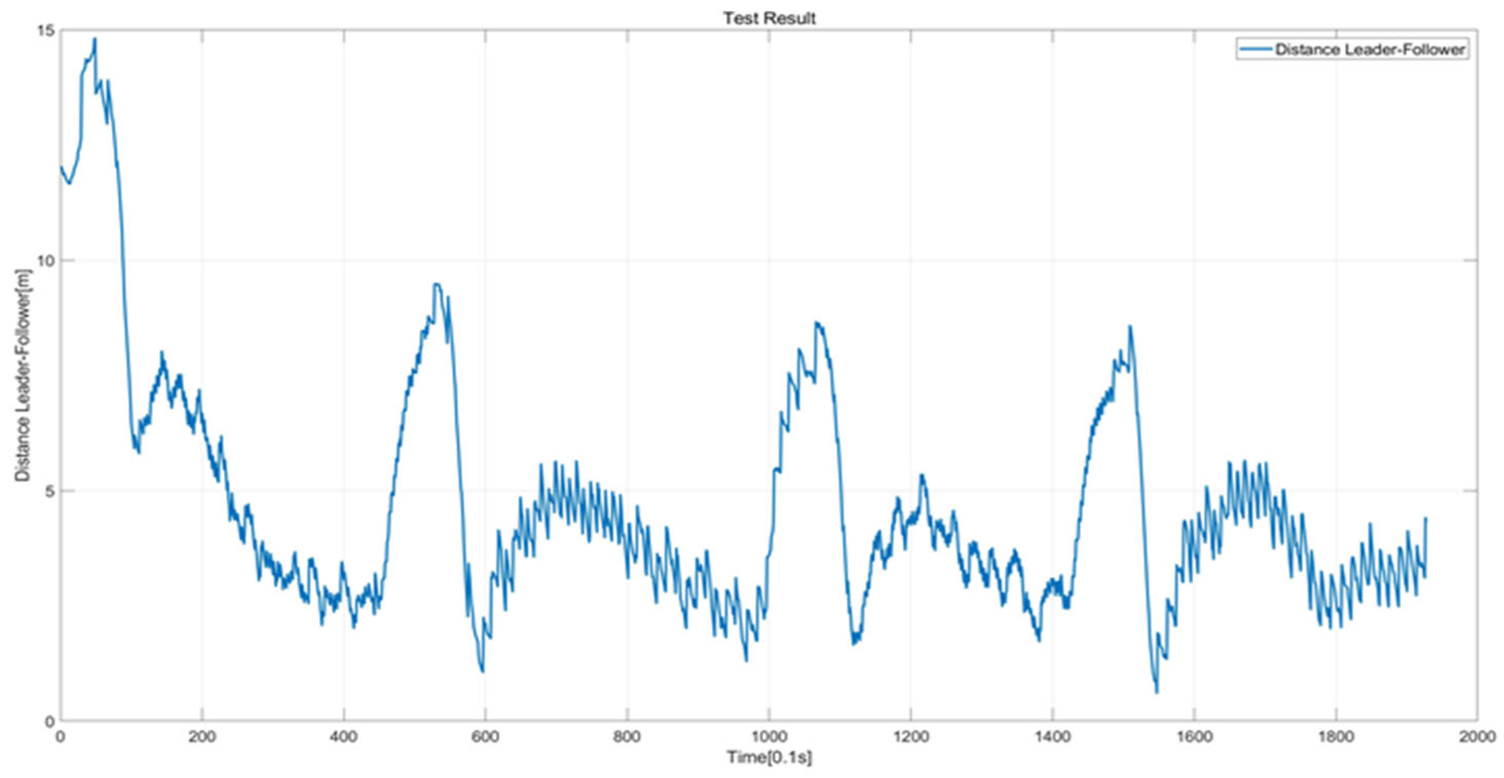 Fault Coping Algorithm For Improving Leaderfollower Swarm Control Algorithm Of Unmanned Surface