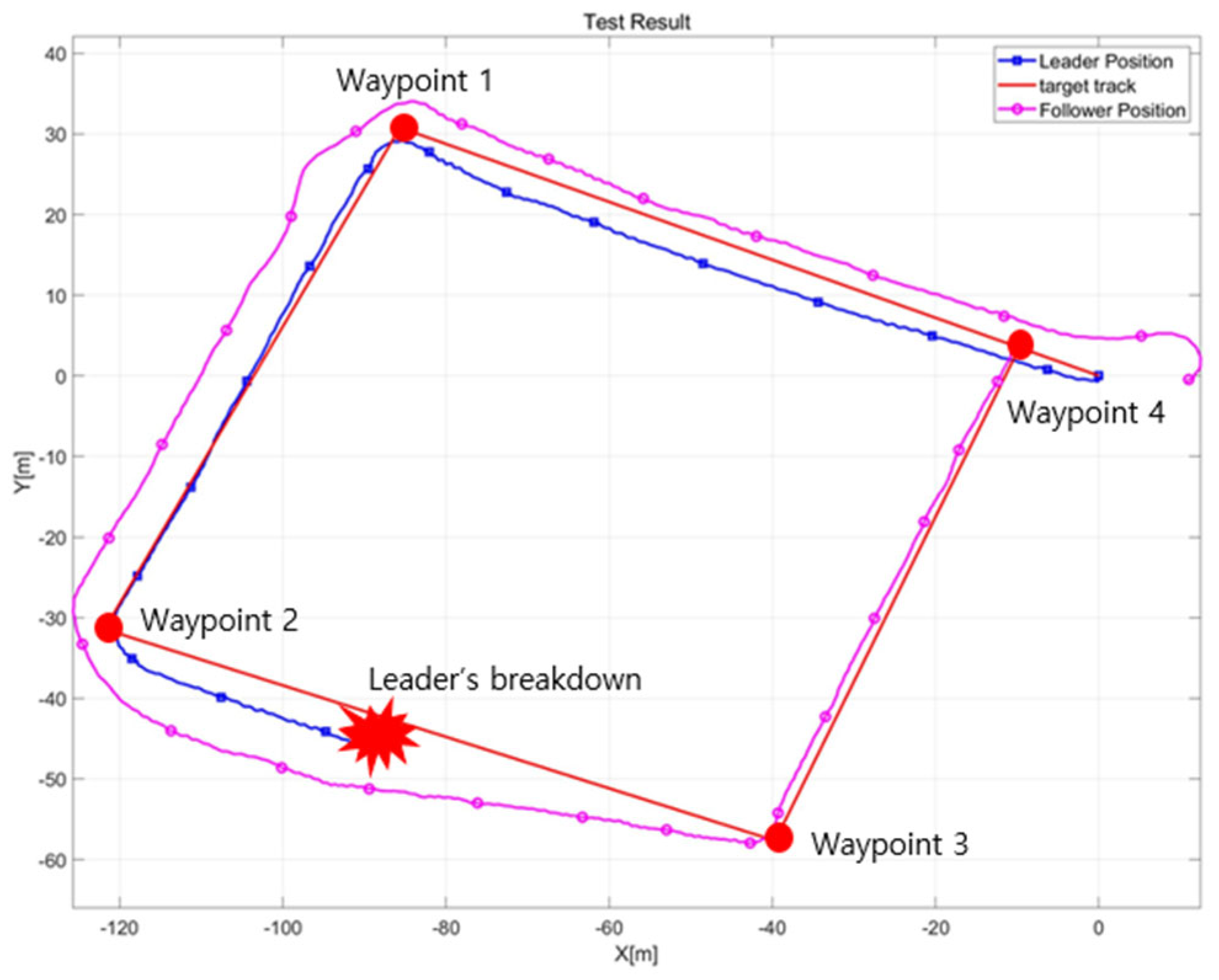 Fault Coping Algorithm For Improving Leaderfollower Swarm Control Algorithm Of Unmanned Surface