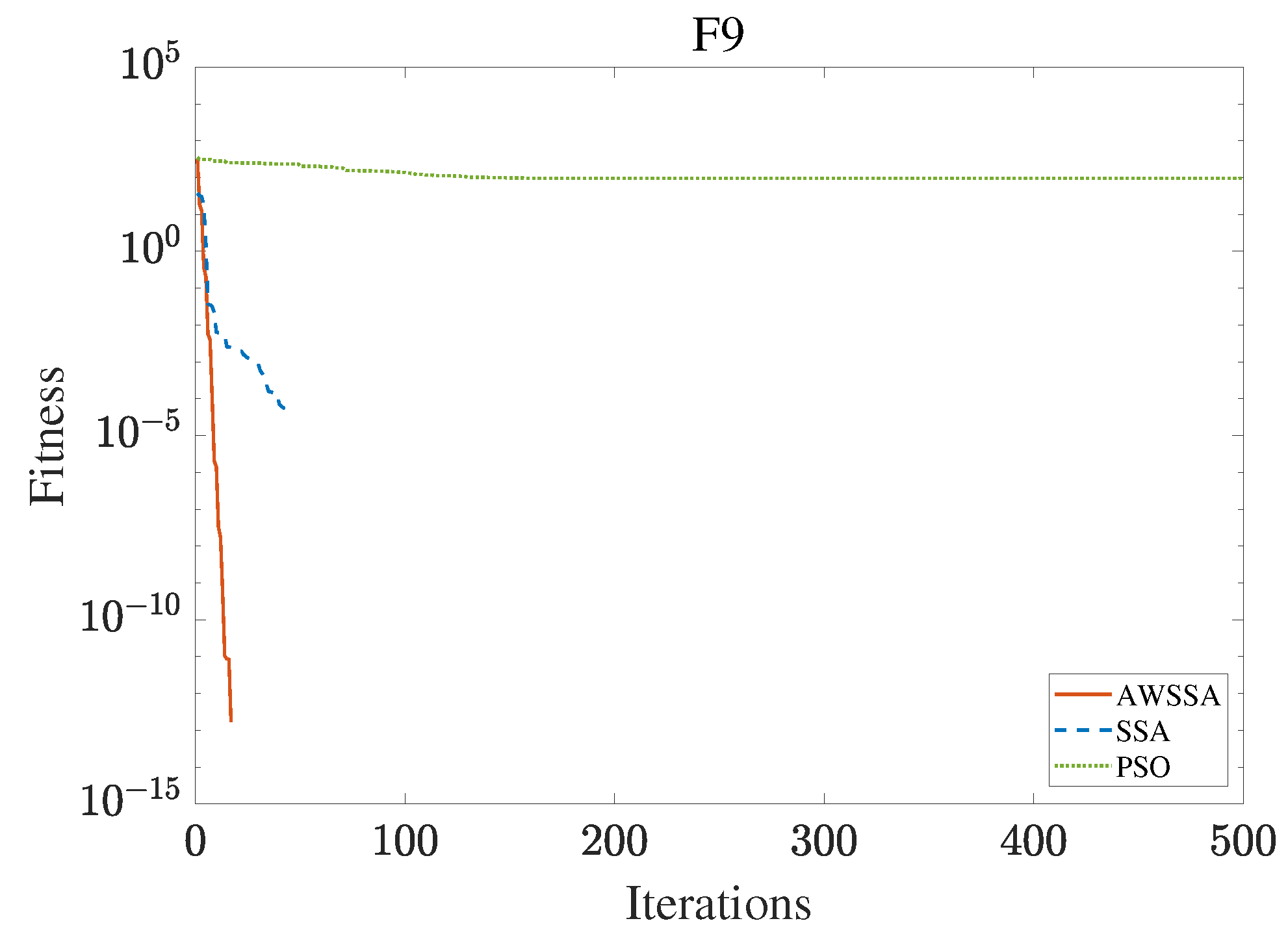 Research and Application of an Improved Sparrow Search Algorithm