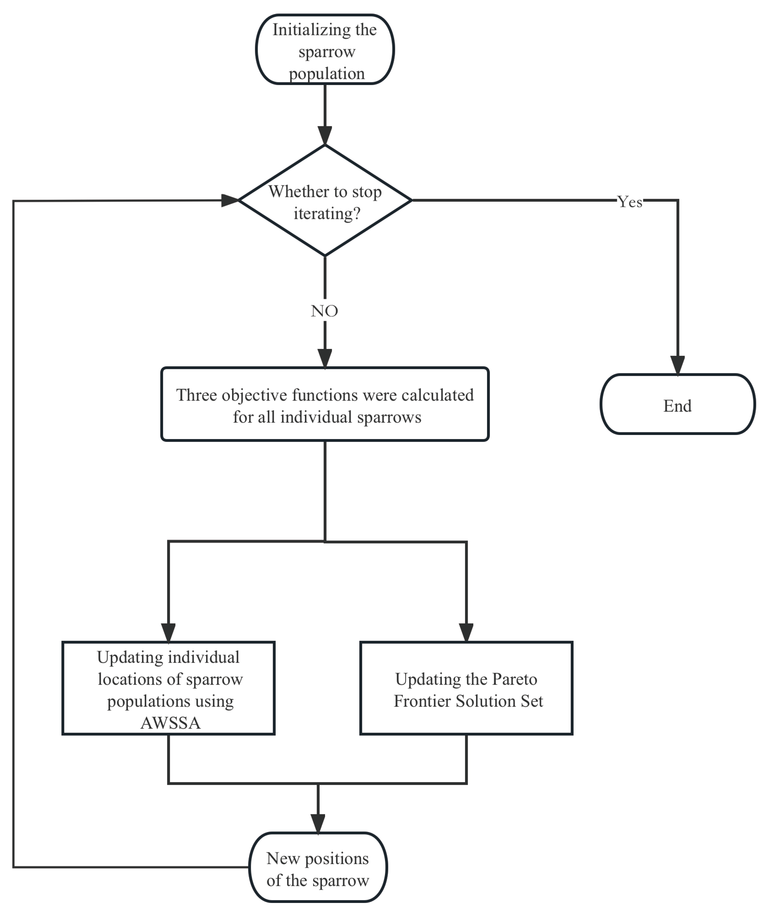 Research and Application of an Improved Sparrow Search Algorithm