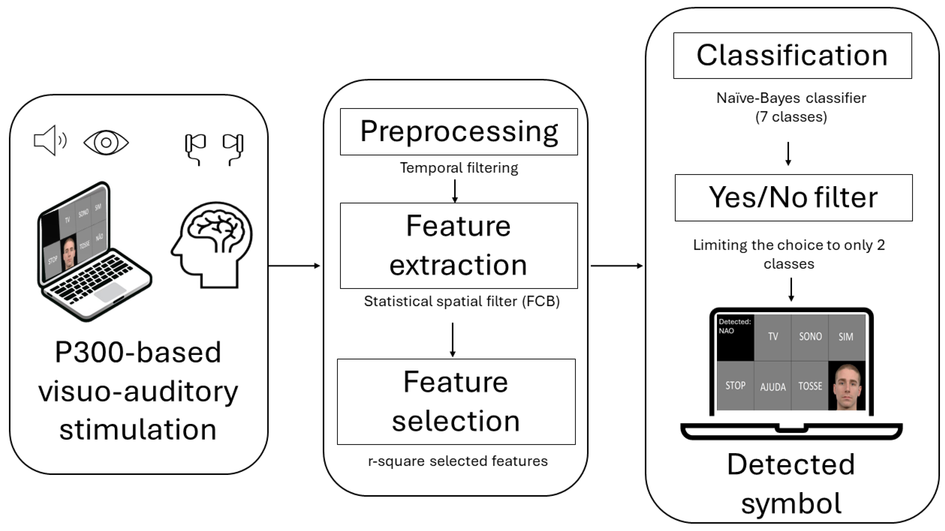 Comparing Several P300-Based Visuo-Auditory Brain-Computer Interfaces for a Completely Locked-in ...