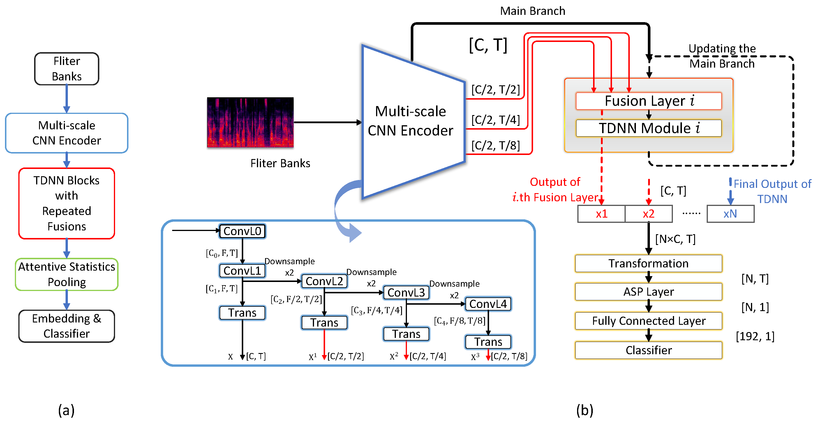 Improved Convolutional Neural Network–Time-Delay Neural Network Structure with Repeated Feature ...