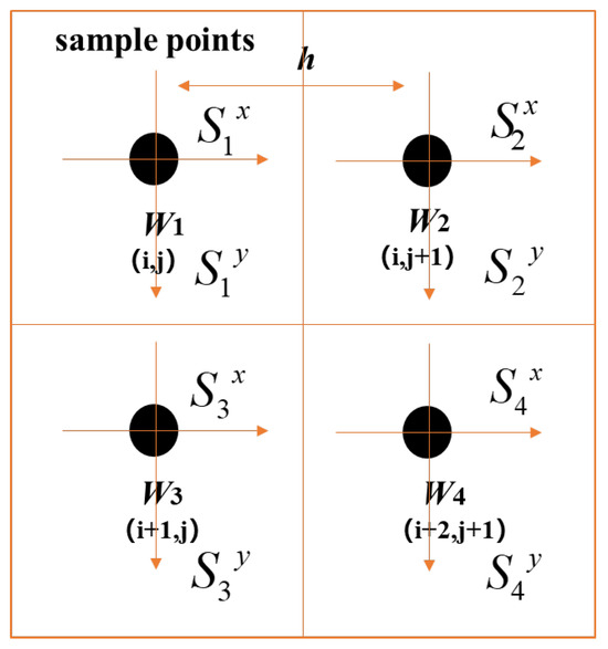 Fast and Highly Accurate Zonal Wavefront Reconstruction from Multi-Directional Slope and ...
